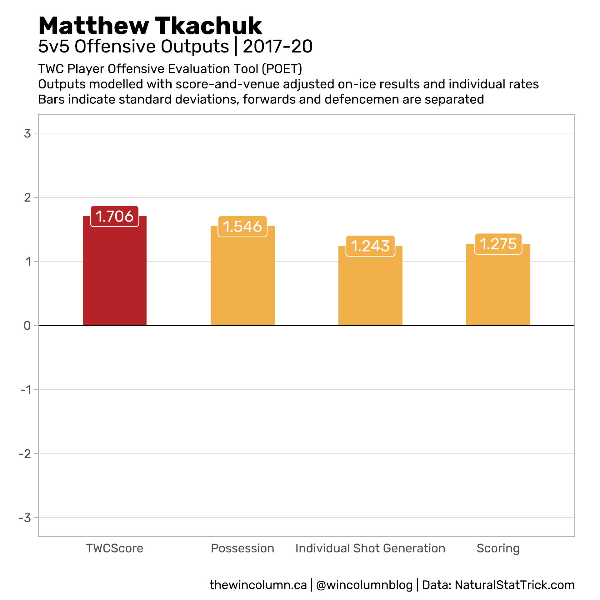 The big NHL stats resource list - by Kent Wilson