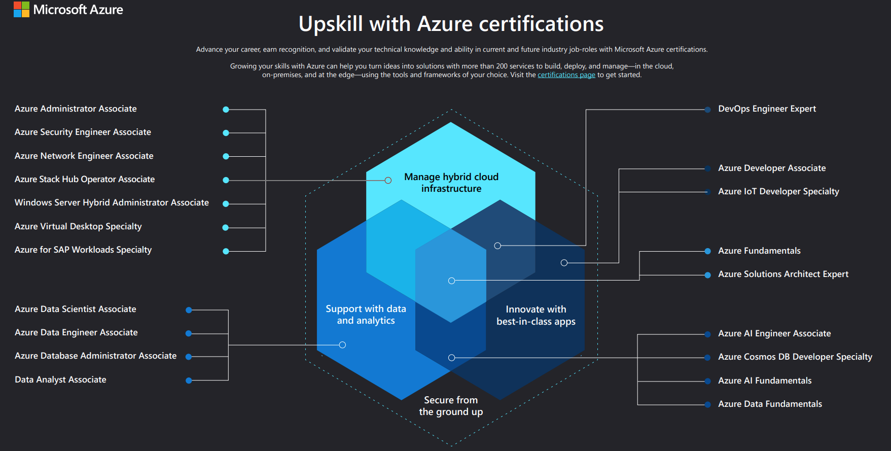 The Microsoft Azure Certification Paths
