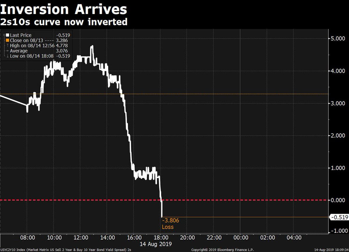 Bitcoin, Inverted Yield Curves, And Non-Correlation