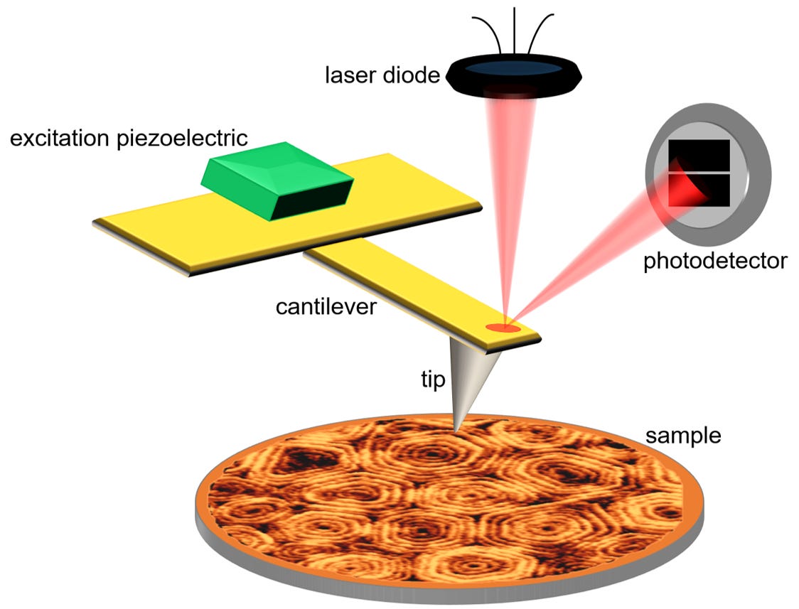 Atomic Force Microscopy (AFM) - by Jose Luis Roldán