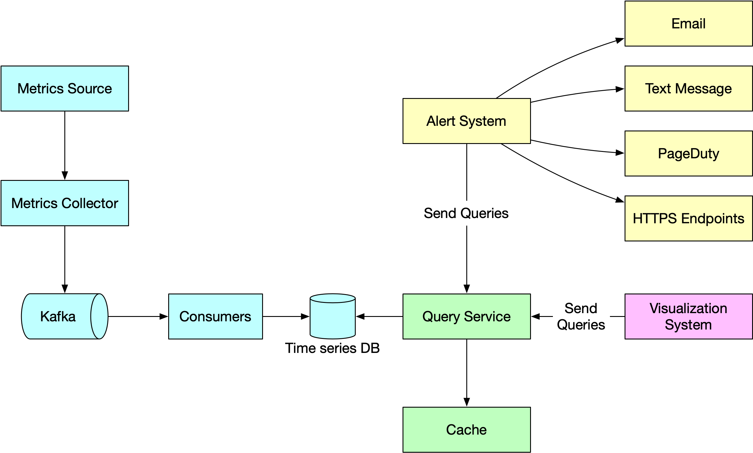 Metric monitoring - by Alex Xu - ByteByteGo Newsletter