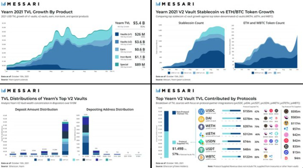 Yearn Finance Newsletter #60 - Yearn Finance Newsletter