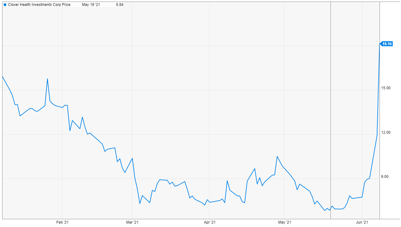 Return of the meme stock presents opportunity in $CLOV