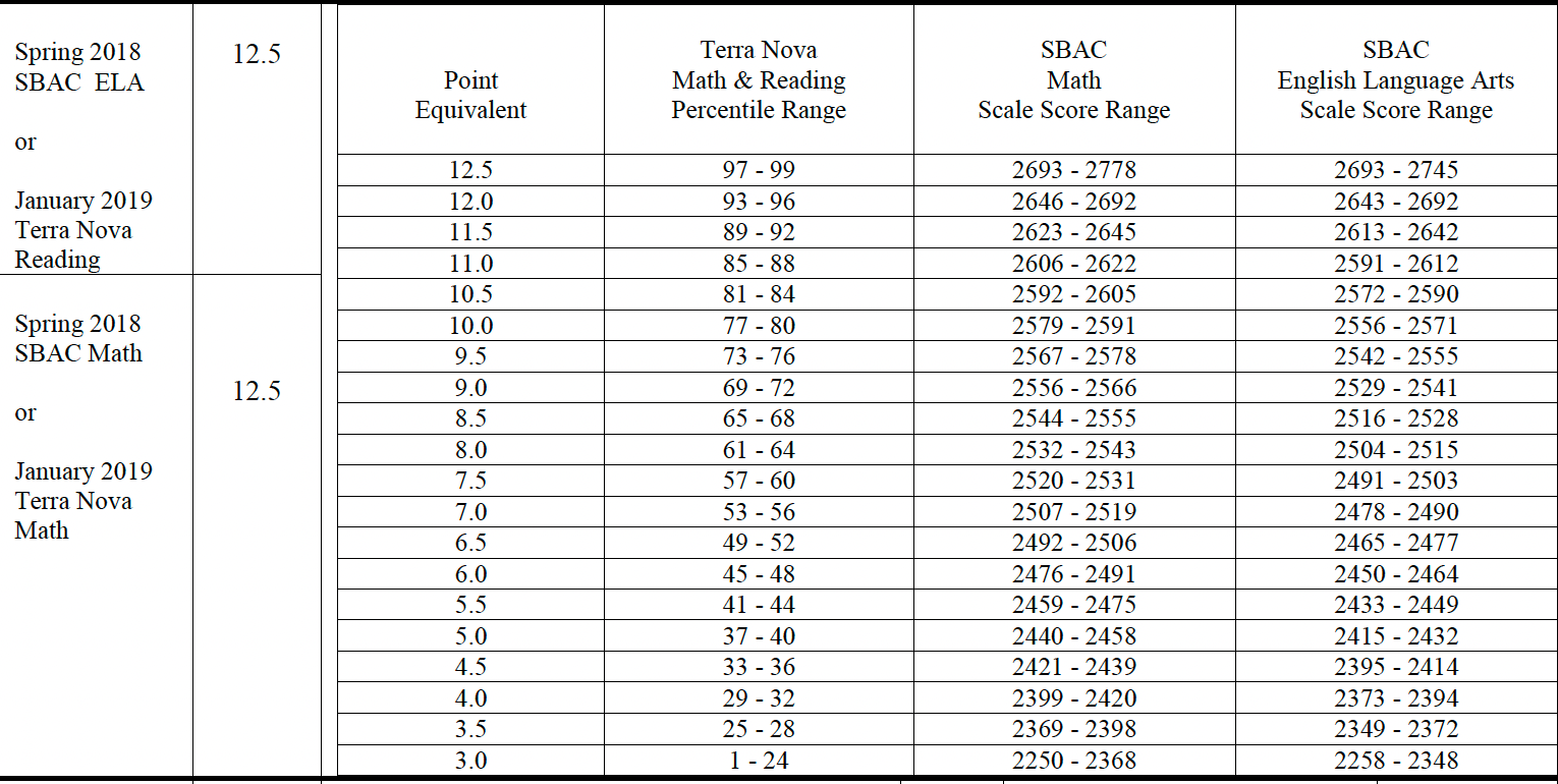 A Quiet Change to the Lowell Admissions Process