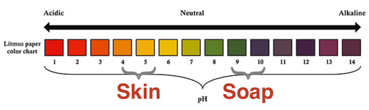 Why You Should Stop Using Soap - by Bill Hennessy