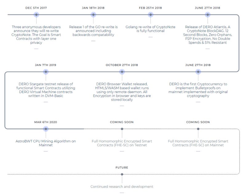 Why DERO Project Always Appears To Deliver (Classic Bait-And-Switch)