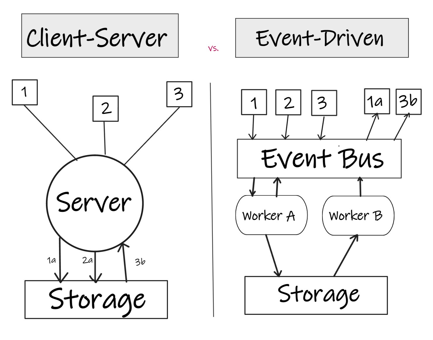 Event Driven Vs Client Server Architecture By Adrian7