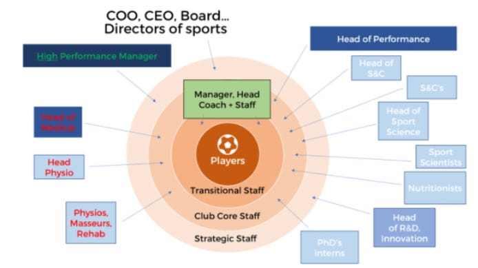 ⭐Sports Performance Roles & Best Practices (Head of Performance, Head ...