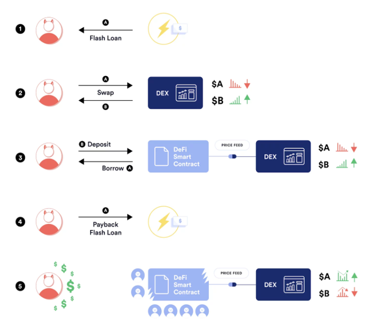 Deep Dive Into Defi Part 2 By Dennis Le And Derek