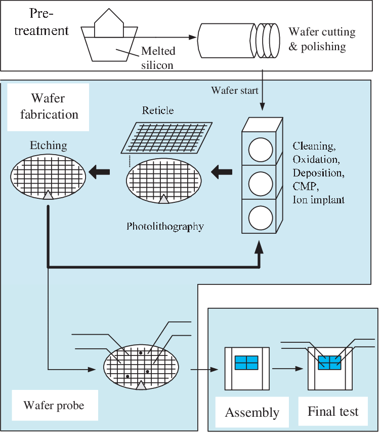 An Introduction to Semiconductor Foundries