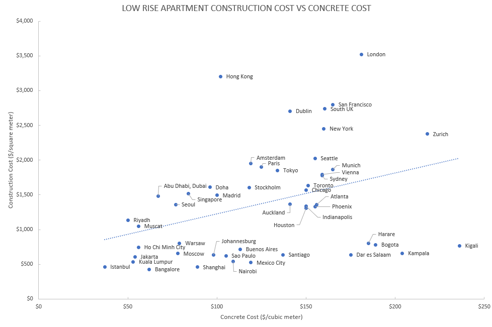 Construction Costs Around the World: How Does the US Compare?