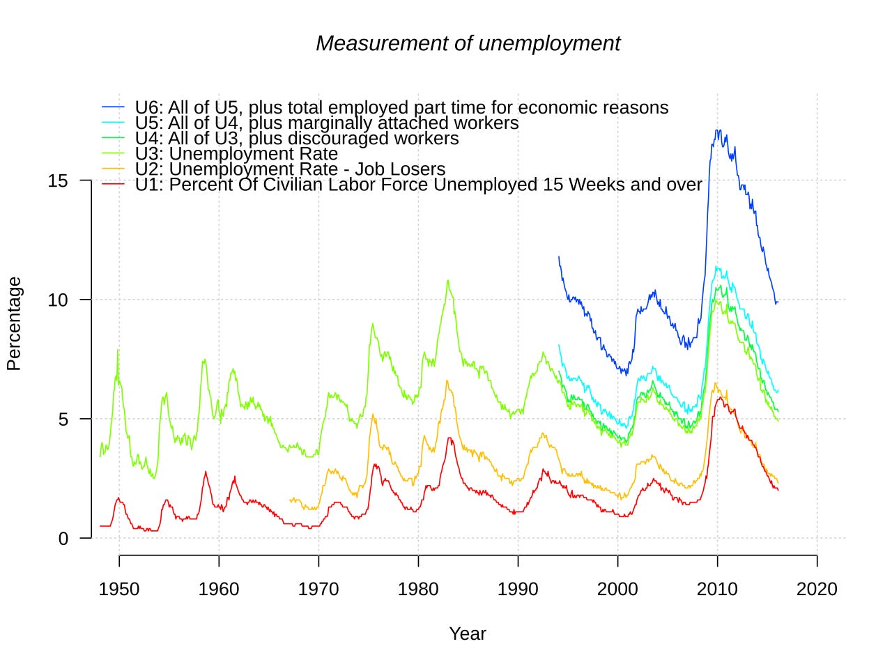 Understanding wage stagnation - by Rohit Krishnan