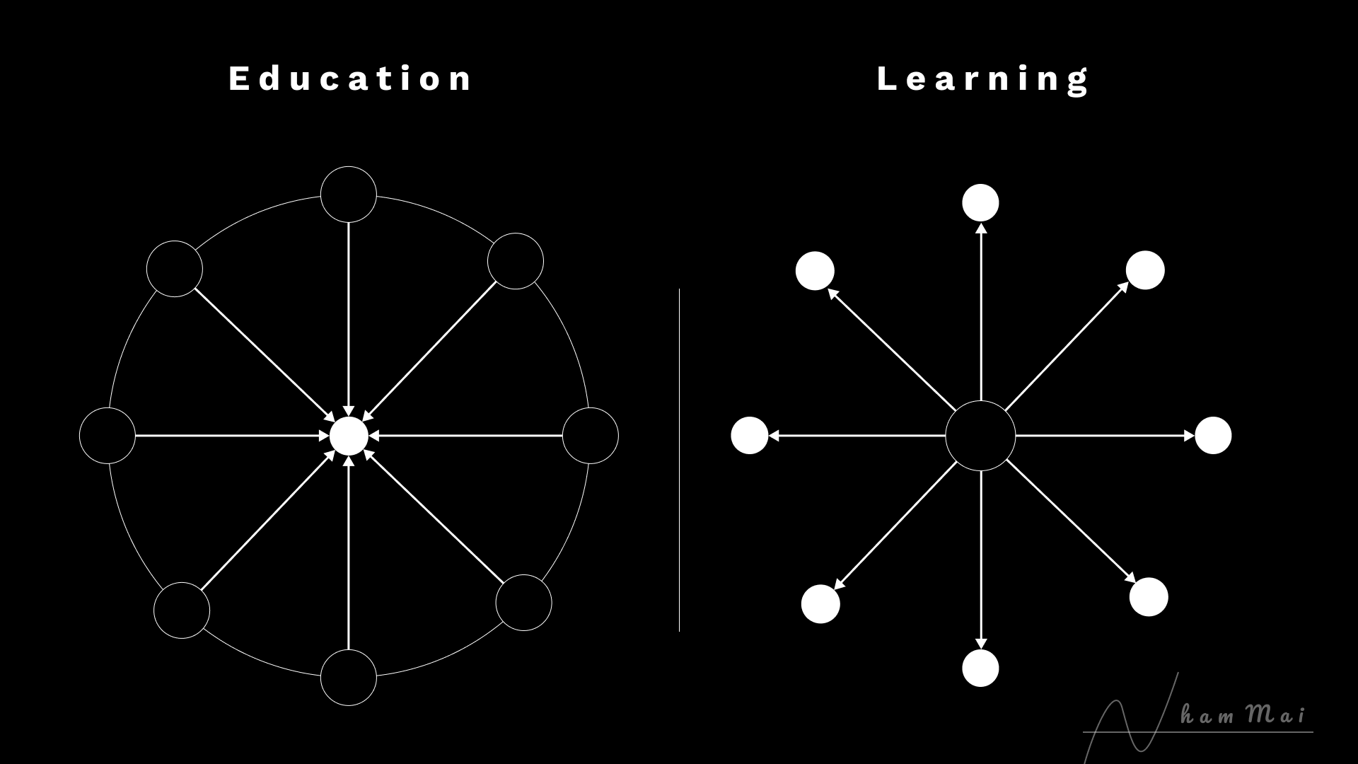 Education vs. Learning - by Prince Nham Mai - Nham's Blog