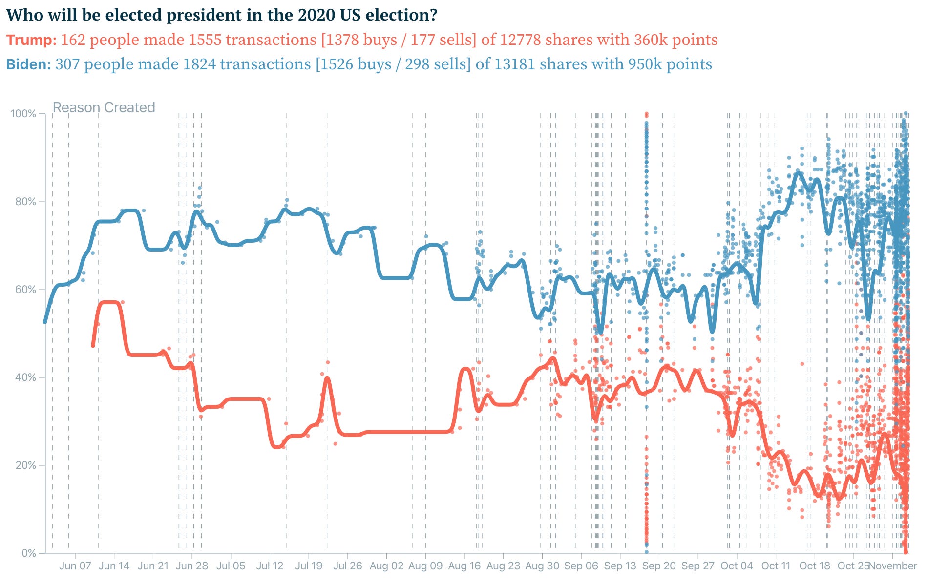 Forecasters Predict the Election (almost)