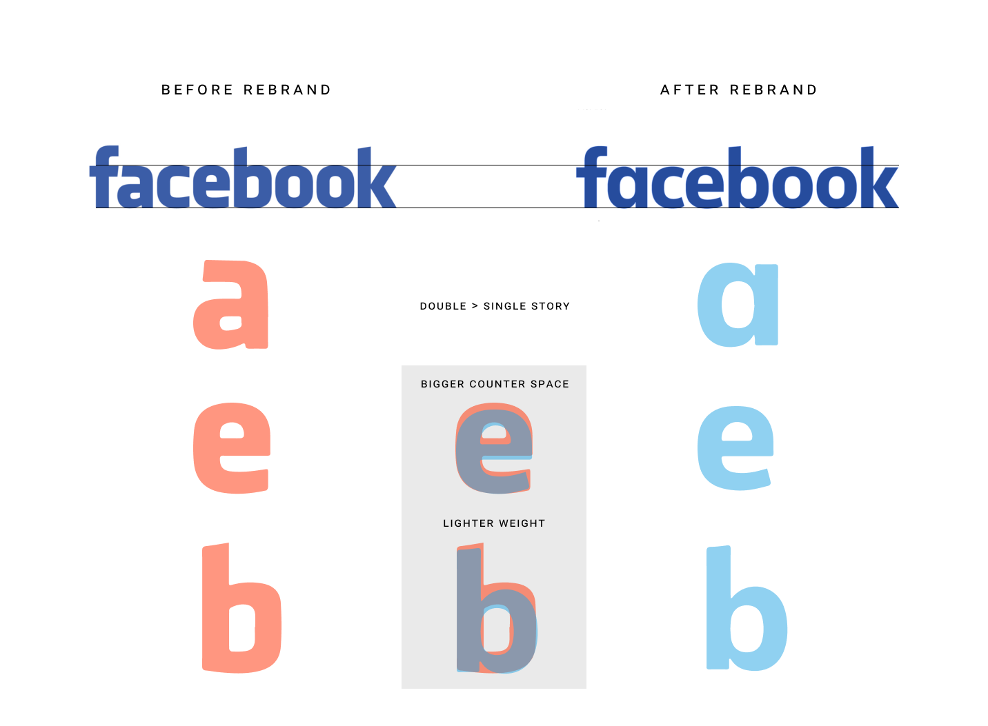 FontDiscovery 🖼️ 53: F is for Friends | The Branding Design of Facebook ...