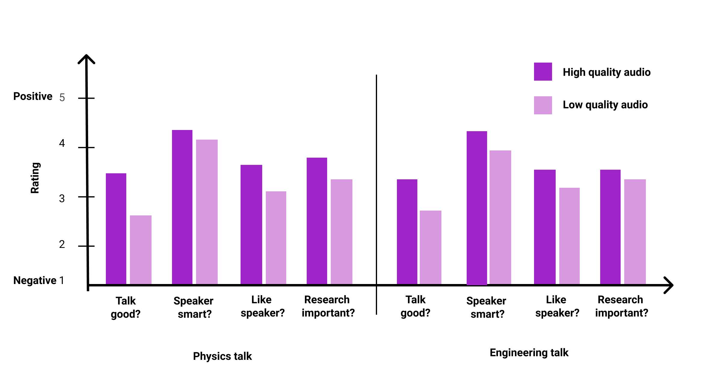 High quality audio makes you sound smarter