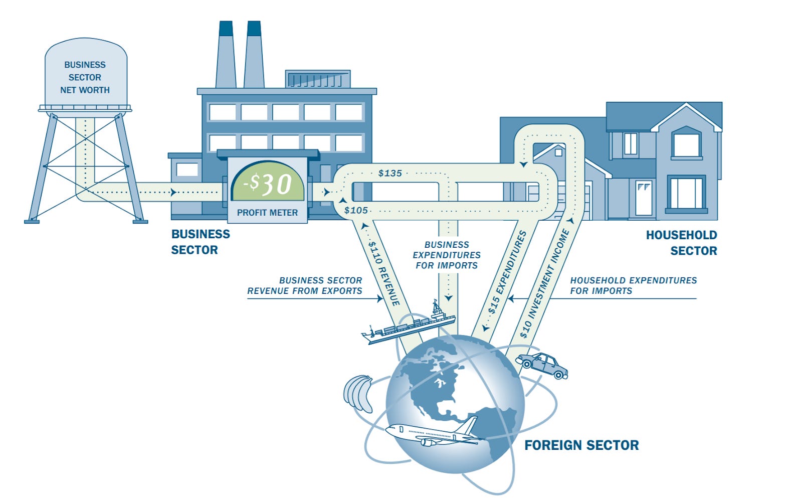 Where do profits come from? - Notes on the Crises