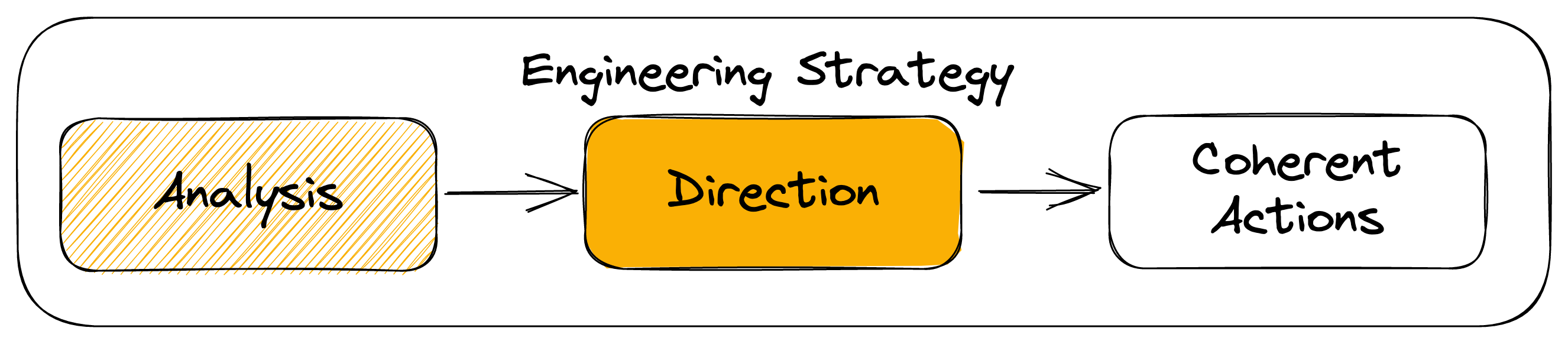 Designing an Engineering Strategy. Part III