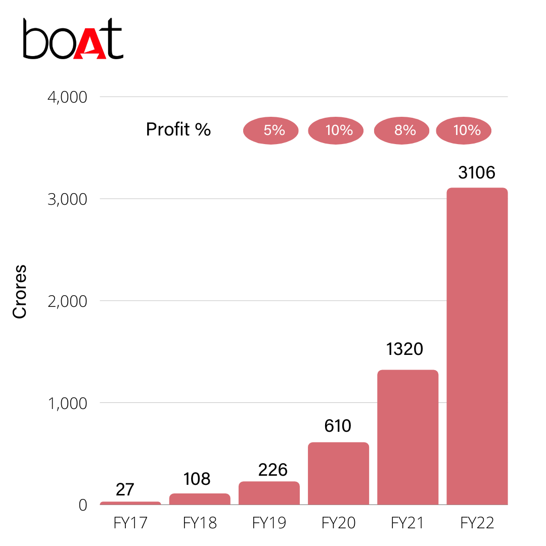 boAt: First Indian D2C brand to IPO - a2z of d2c by shopflo