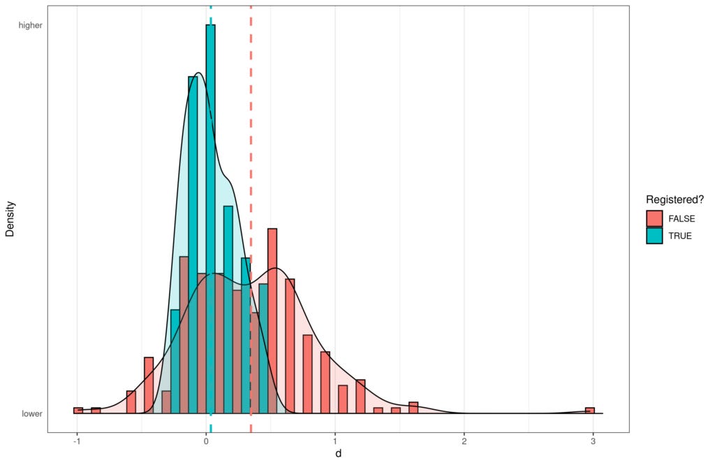 The hierarchy of evidence: meta-analysis vs. registered studies