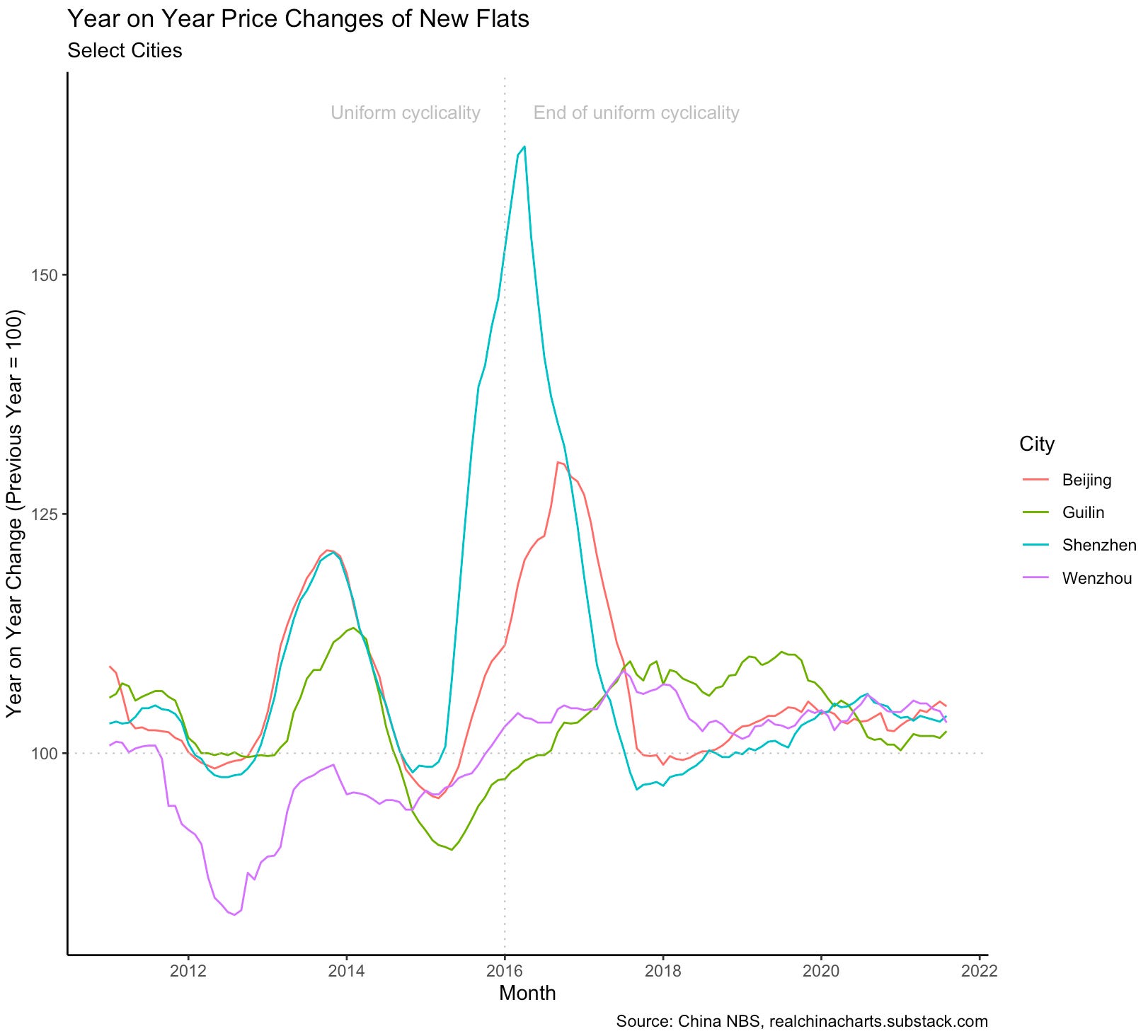 History of Chinese Real Estate in One Chart