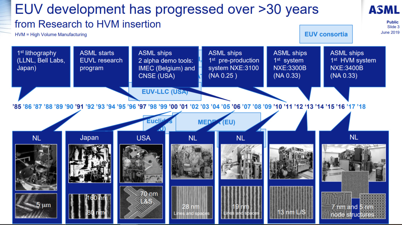 Semi cap Primer Series: Lithography and ASML