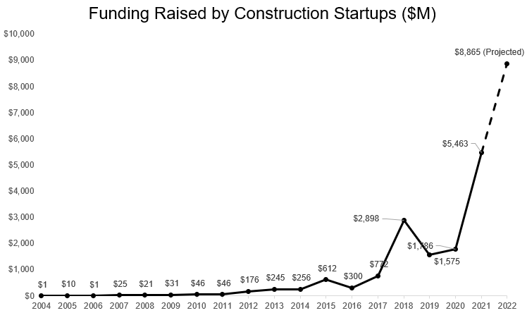 A Brief History of Construction Startups - by Brian Potter