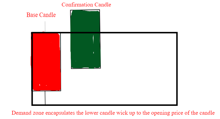 Supply and Demand Zones - by Investor's Journal