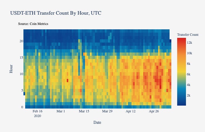 Coin Metrics' State of the Network: Issue 50 - Stablecoin Transfer Heatmaps