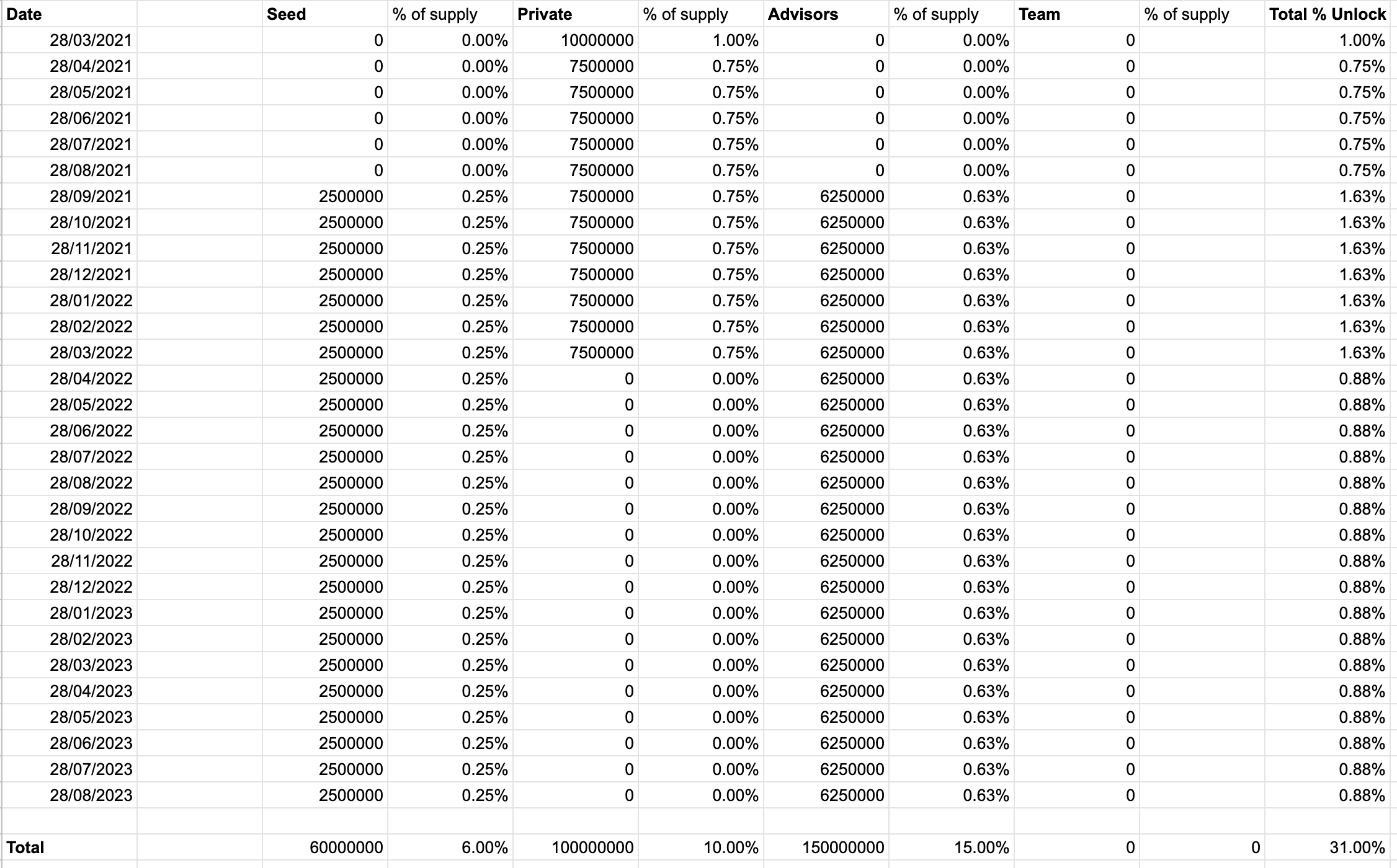 DODO DEX (DODO) - Token Unlock