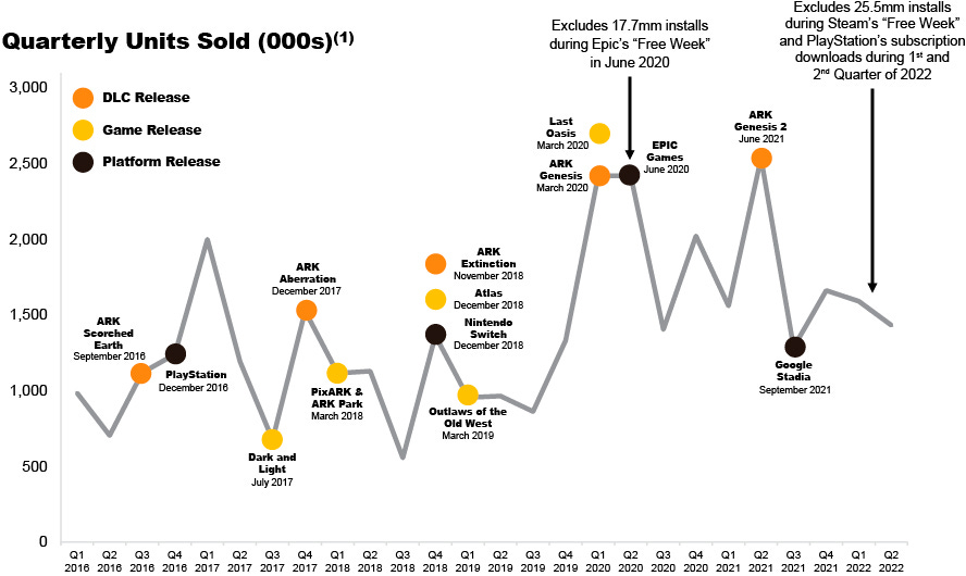 Deep dive - inside ARK: Survival Evolved's GaaS success