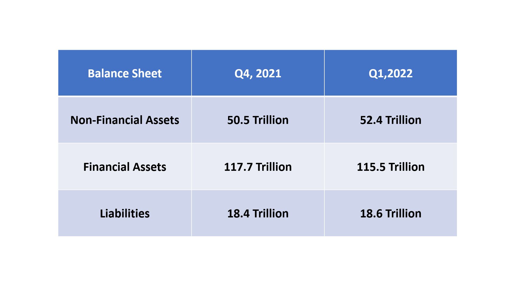 The US Household Balance Sheet – Current and Future Levels