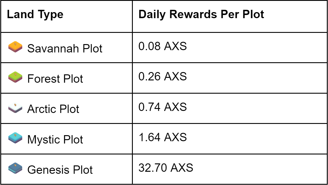 IS AXIE LAND STAKING WORTH INVESTING IN? - by FPJ