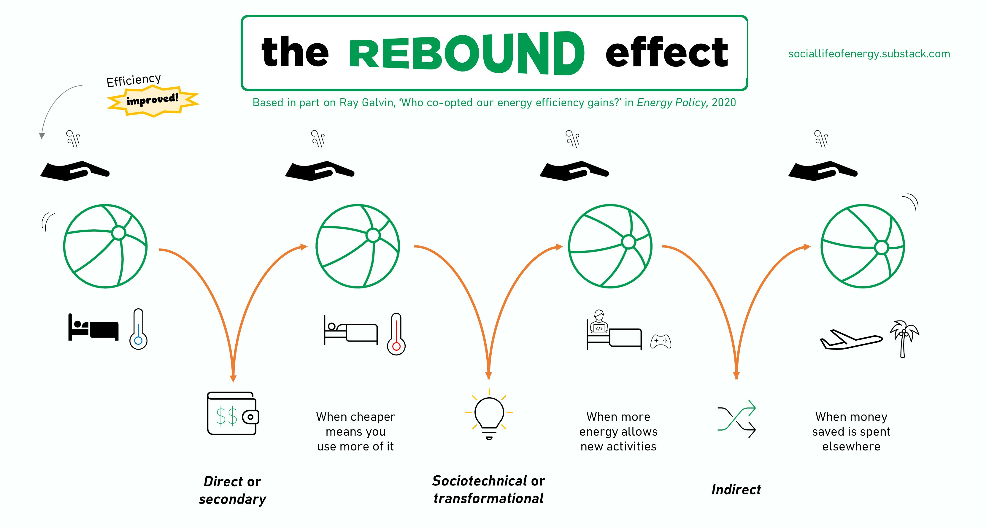 Why efficiency won't save us - by Marten Boekelo