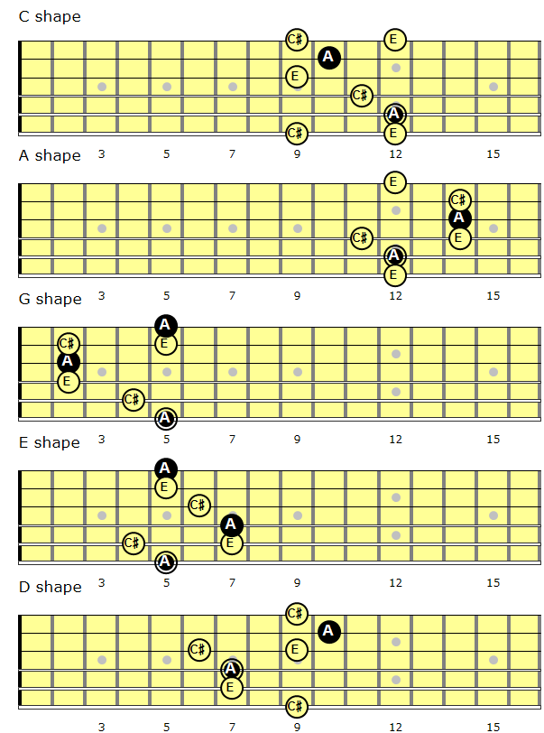 A Major CAGED Triads - by C. L. Nichols