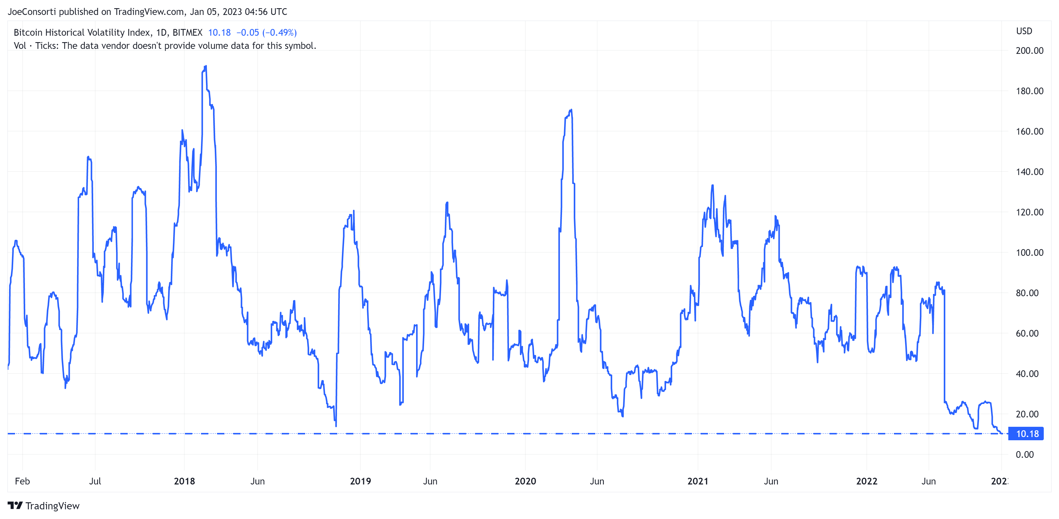 Bitcoin's Longest Bear Market Ever
