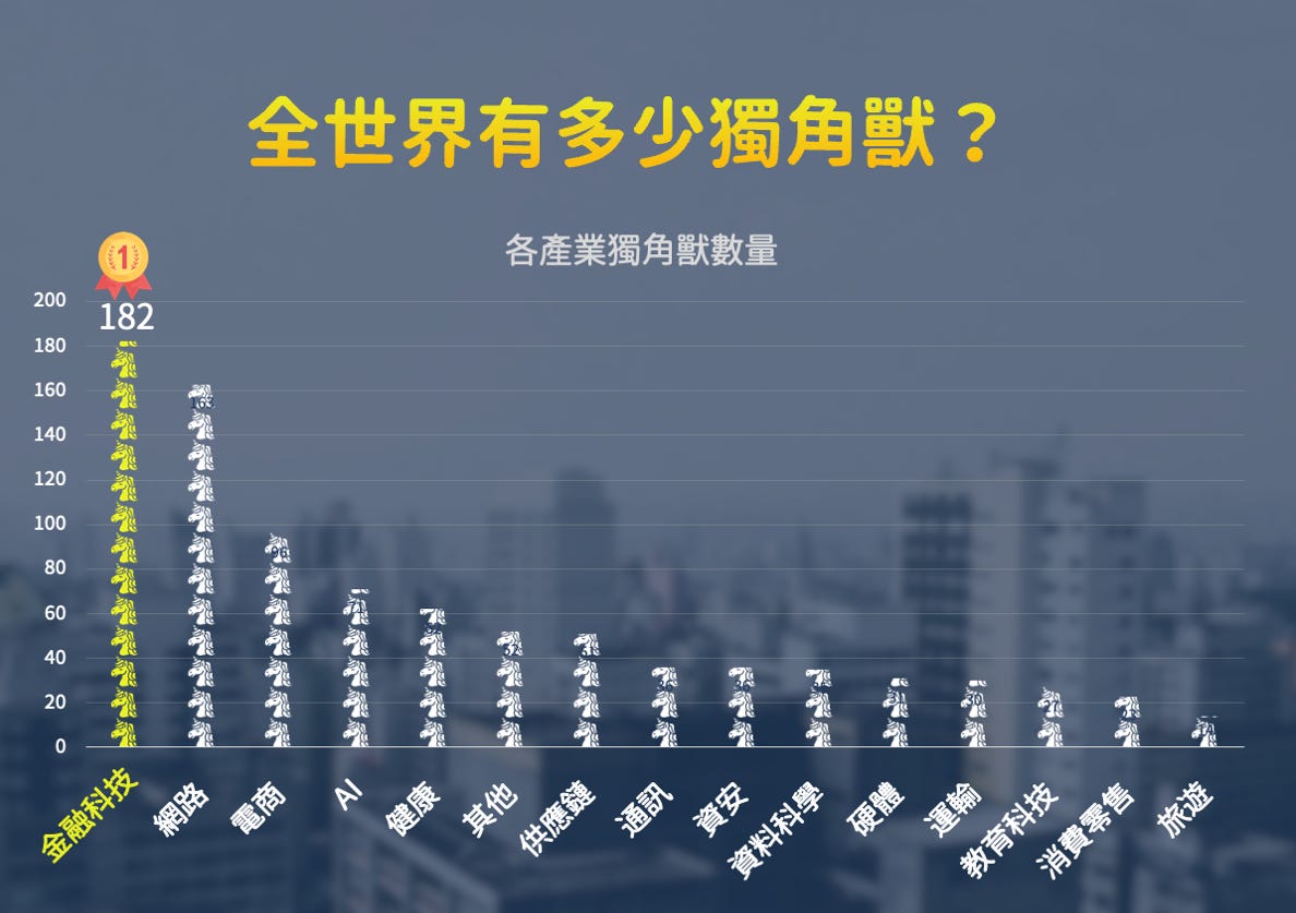 2021 的金融科技獨角獸趨勢 - by Mark Lin - 馬克解讀金融科技 | MarkReadFintech
