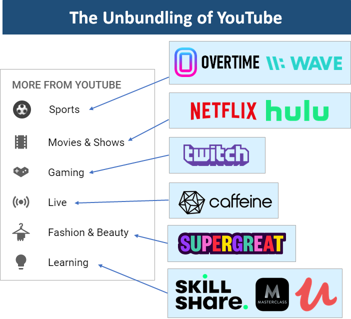 Internet Niches - by Rex Woodbury - Digital Native