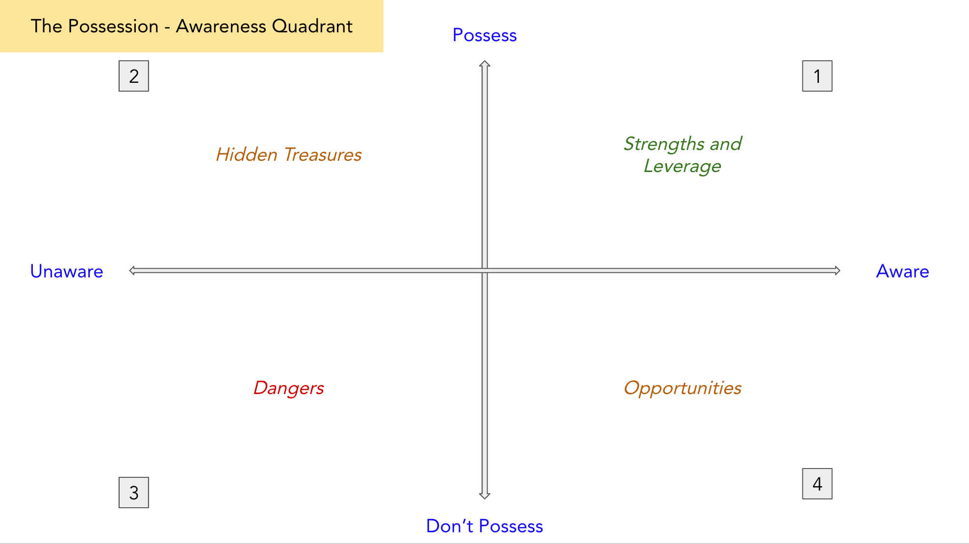 The Possession - Awareness Quadrant - by Anshumani Ruddra