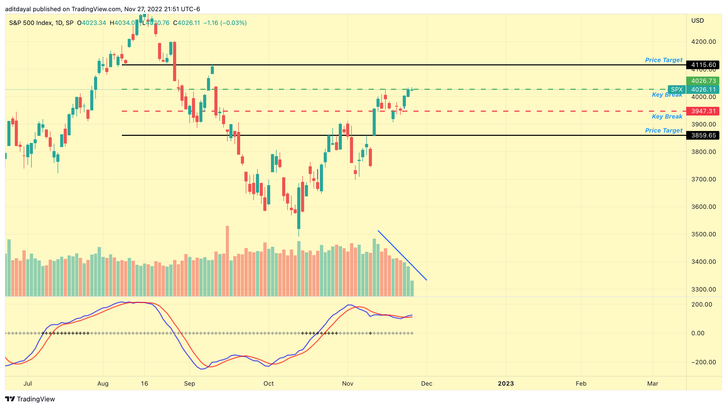 Weekend Wall Street #20 - My Top Trades for 11/28-12/3