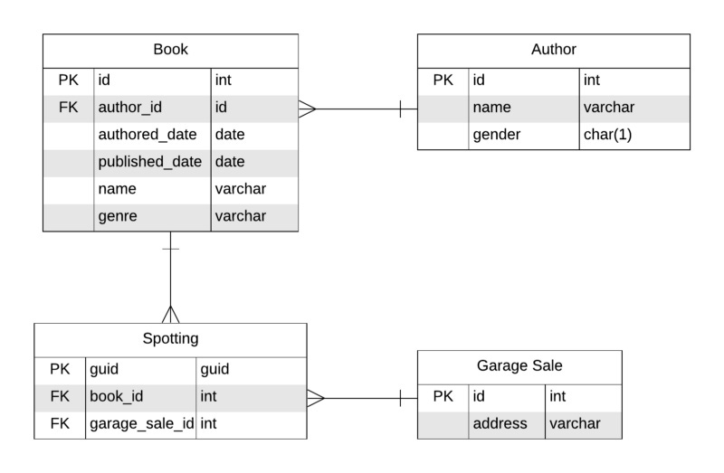 Don’t overthink it, use a SQL database for your next project
