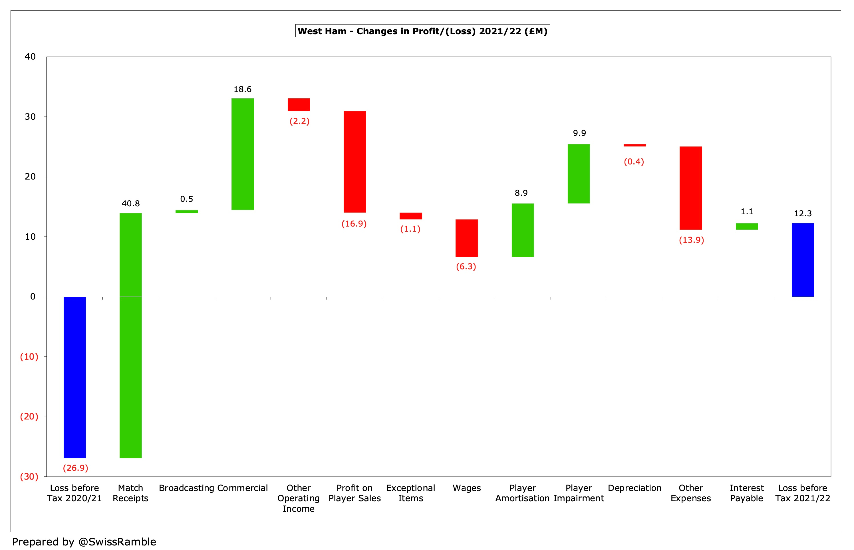West Ham Finances 2021/22 - The Swiss Ramble