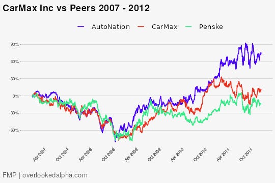 The Contrarian Case For CarMax Stock - by Vince Martin