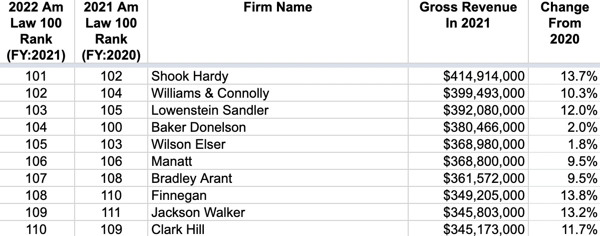 Say Hello To The 2022 Am Law 200 Rankings - by David Lat