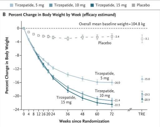 Weight Loss Drugs Part 3 - Wegovy and Tirzepatide