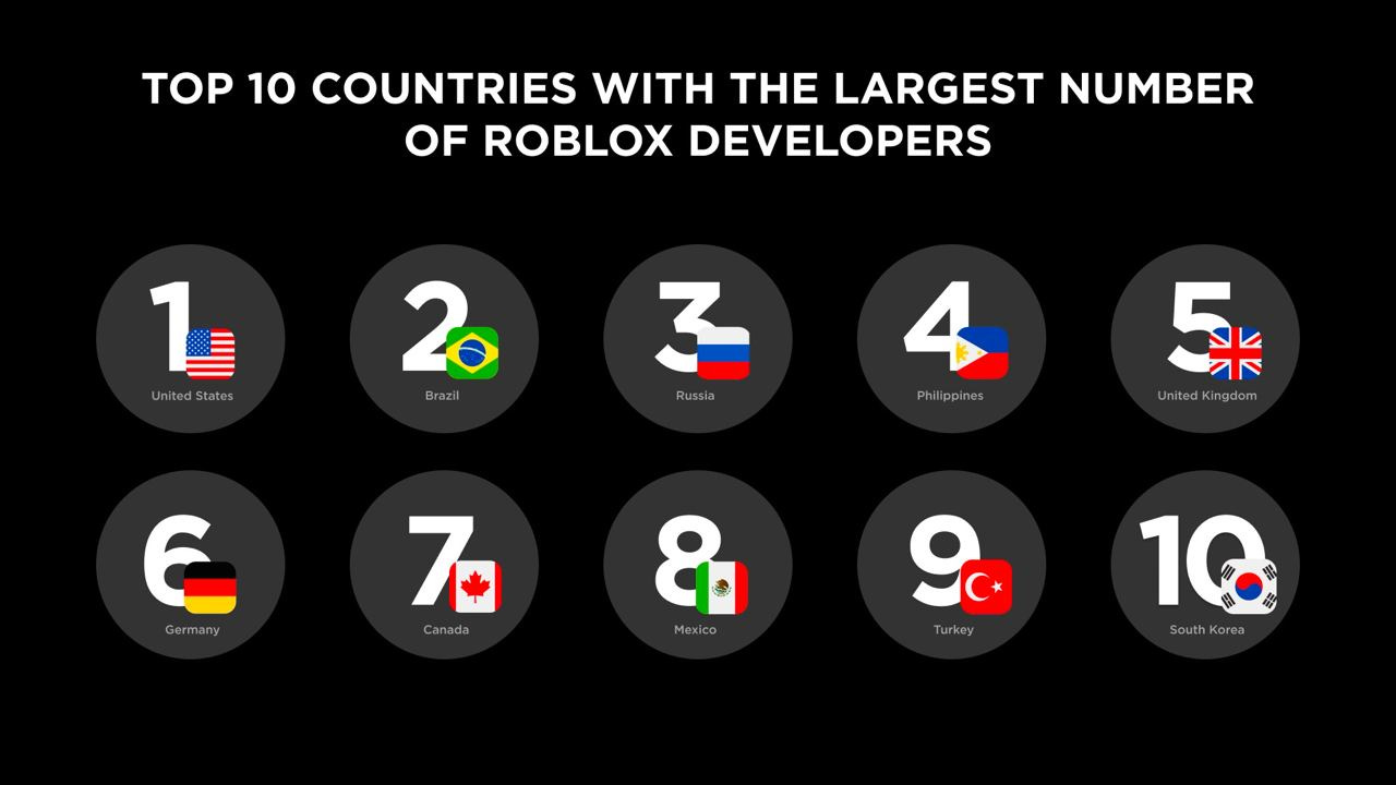 Roblox: 2021 numbers - by Dmitriy Byshonkov