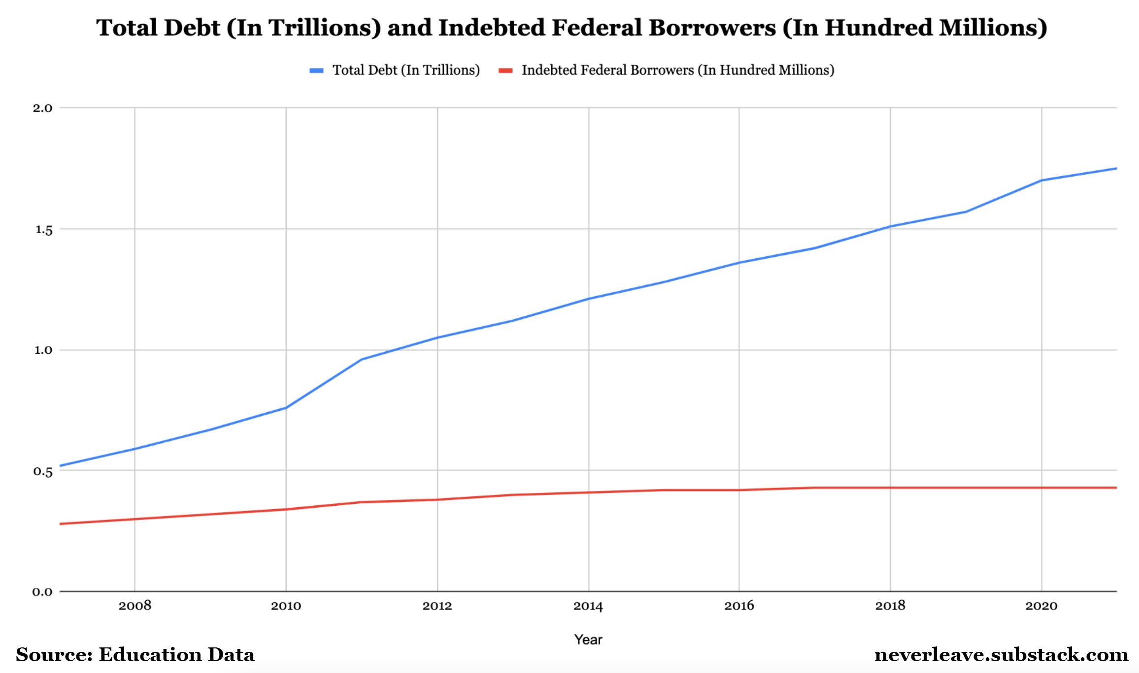 Student Debt Bubble 2 Times The Size Of Credit Card Debt