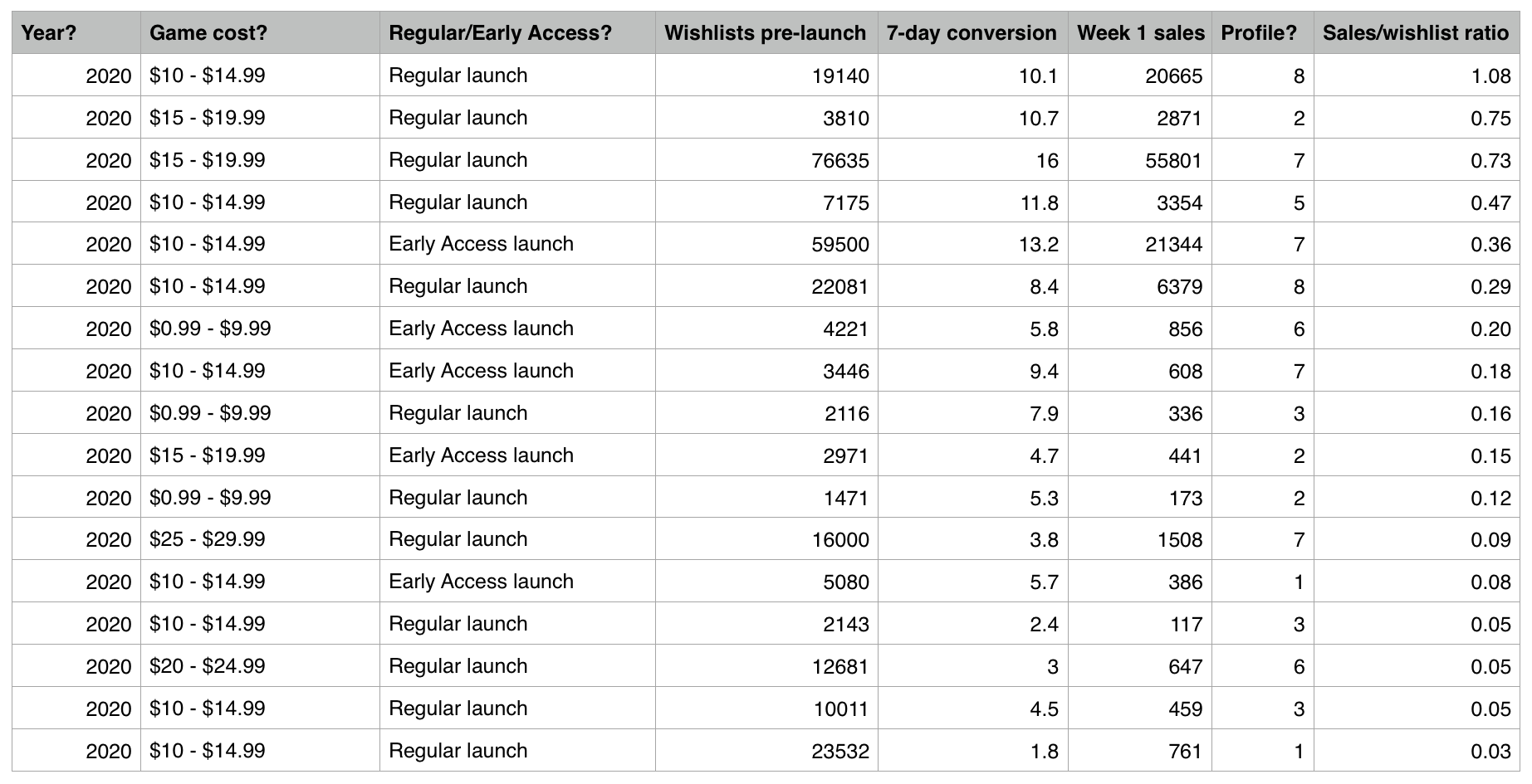 Steam: the new 'wishlists to first week sales' expectations