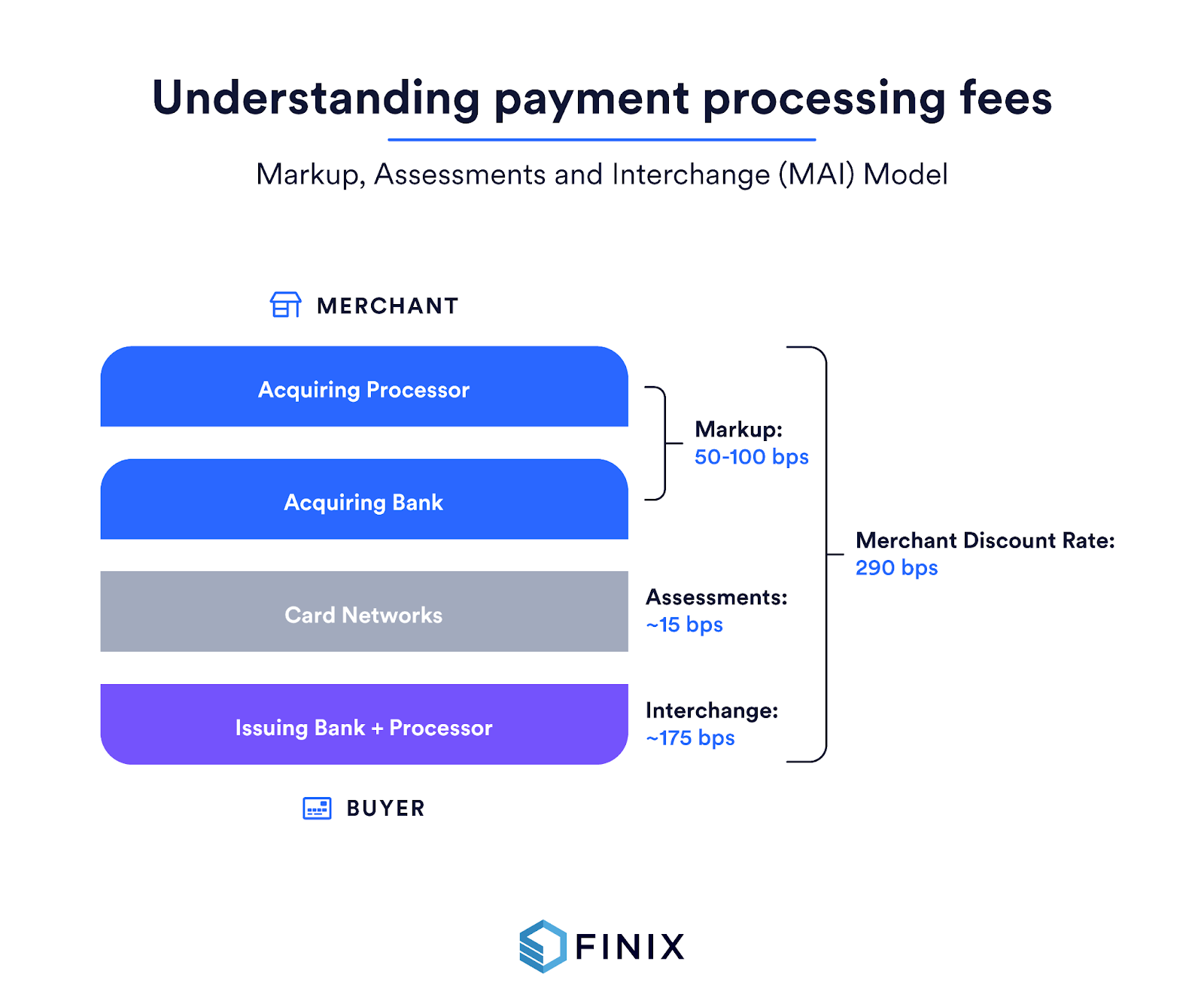 The mechanics of a Credit card transaction