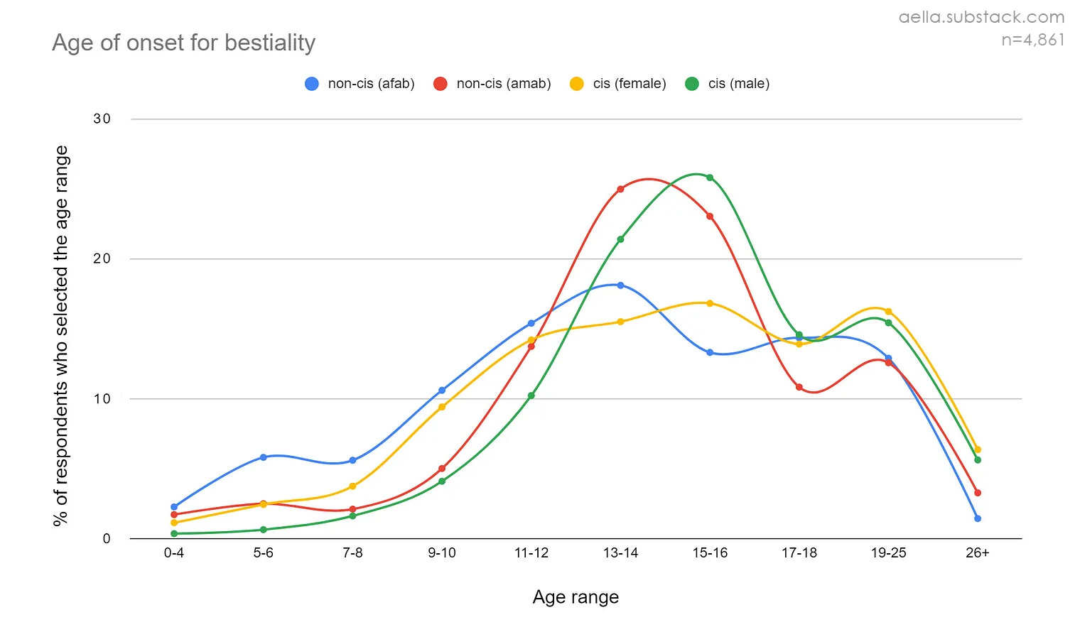 Who's Into Bestiality - by Aella - Knowingless